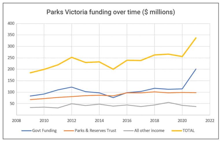Funding Future For National Parks Victorian National Parks
