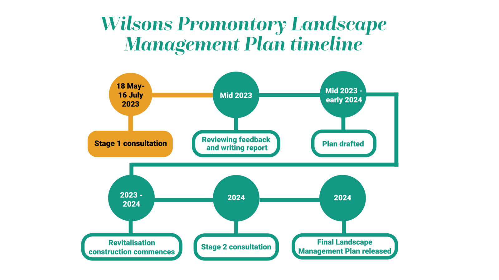 Translate your love of the Prom into action - Victorian National Parks ...